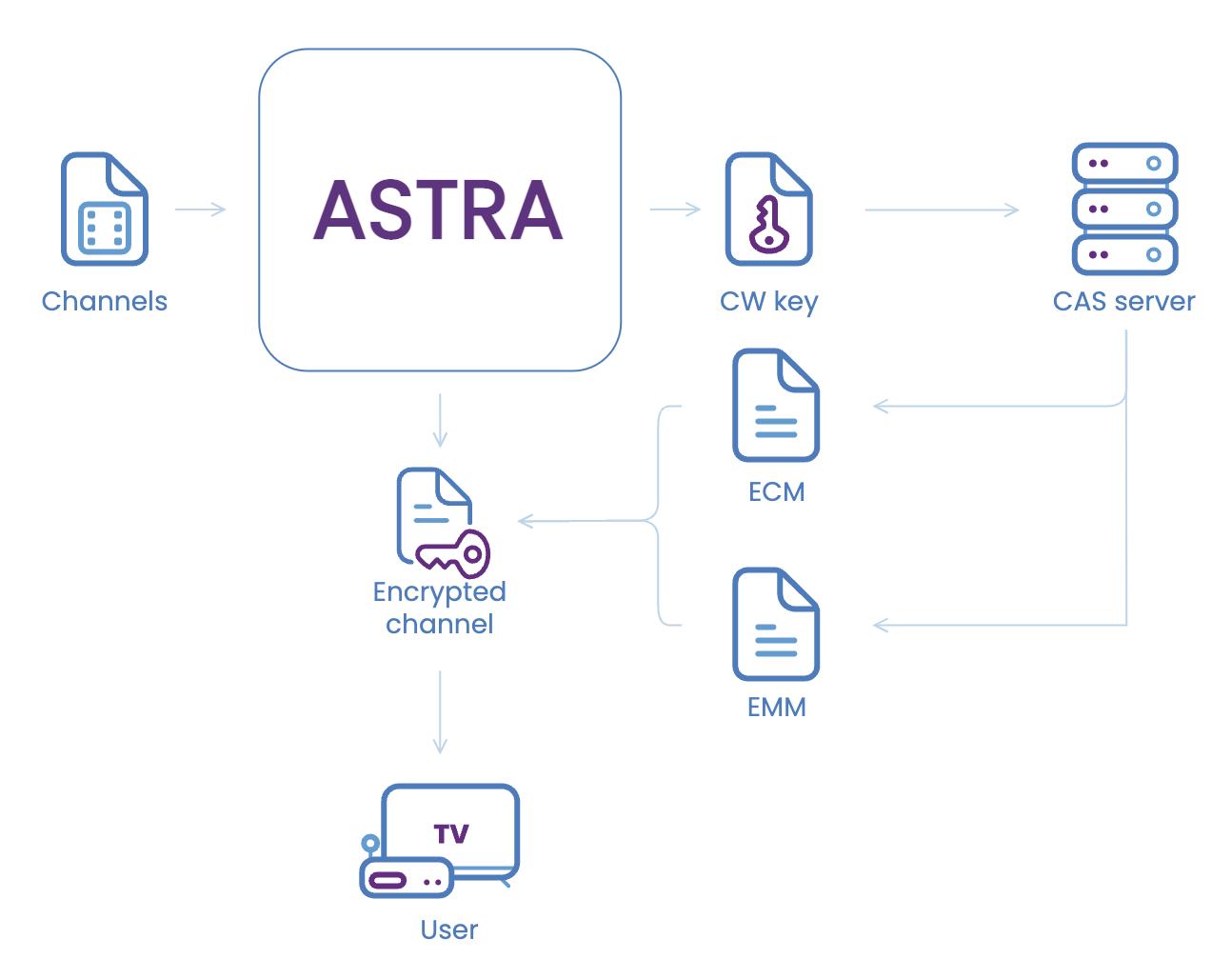 CAS and Simulcrypt - Cesbo Astra